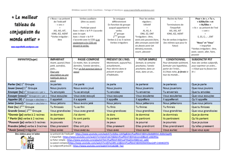 Récapitulatifs de conjugaison (intermédiaire-avancé) – Ma prof de FLE